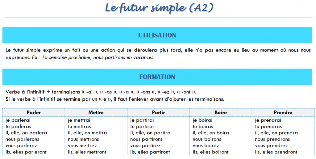 8 décembre 2020 – Futur simple – apprendre le français par l'art