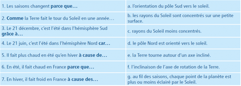 Lundi 20 mars 2023 : Exprimer la cause – Apprendre le français par l'art