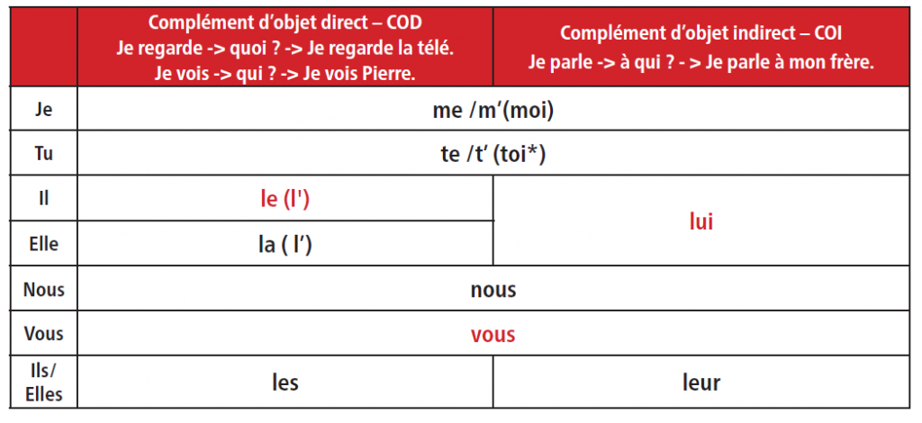 Lundi 27 mars 2023 : Les pronoms COD et COI – apprendre le français par ...